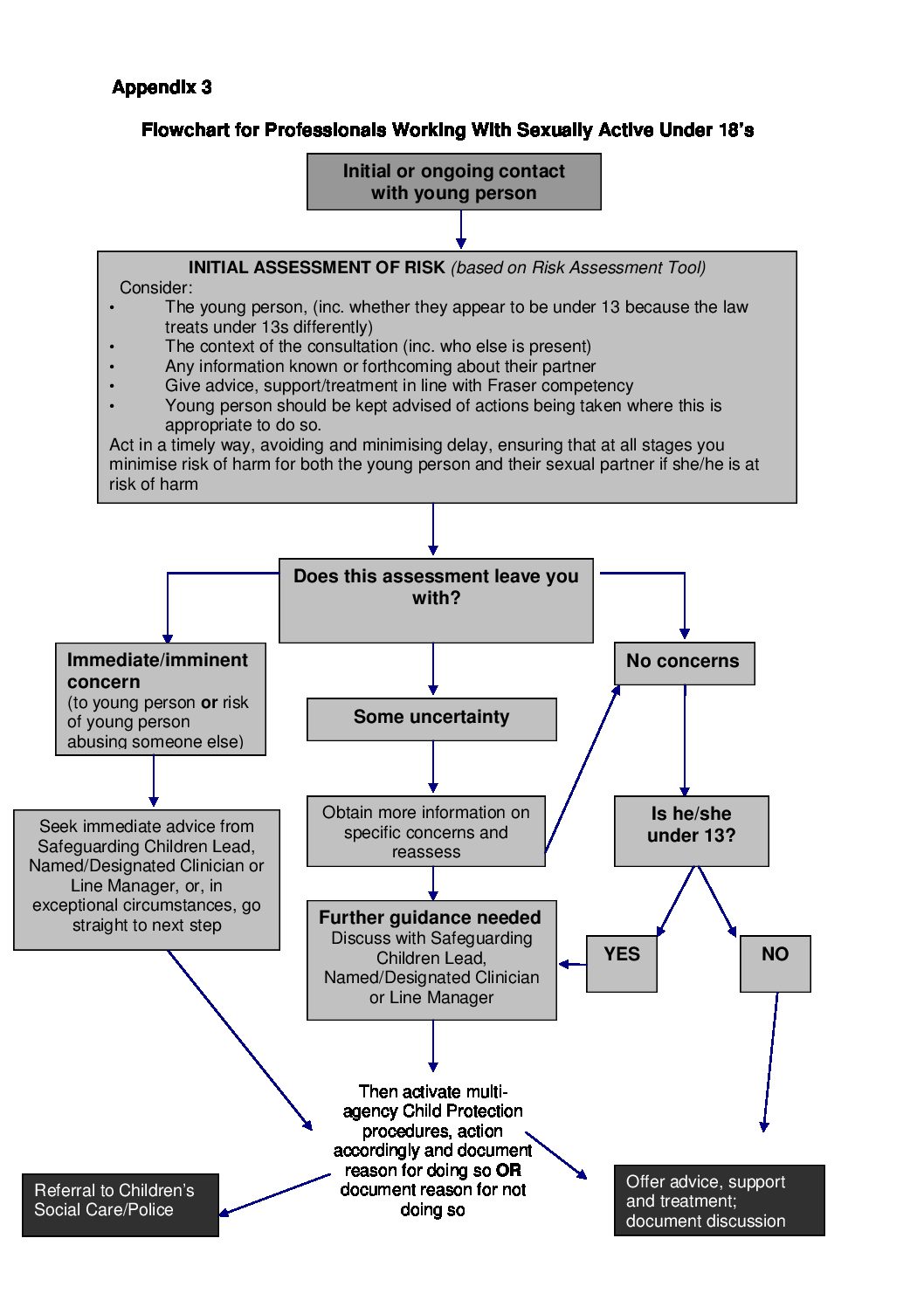 Appendix 3 – Flow Chart for Professionals Working With Sexually Active ...