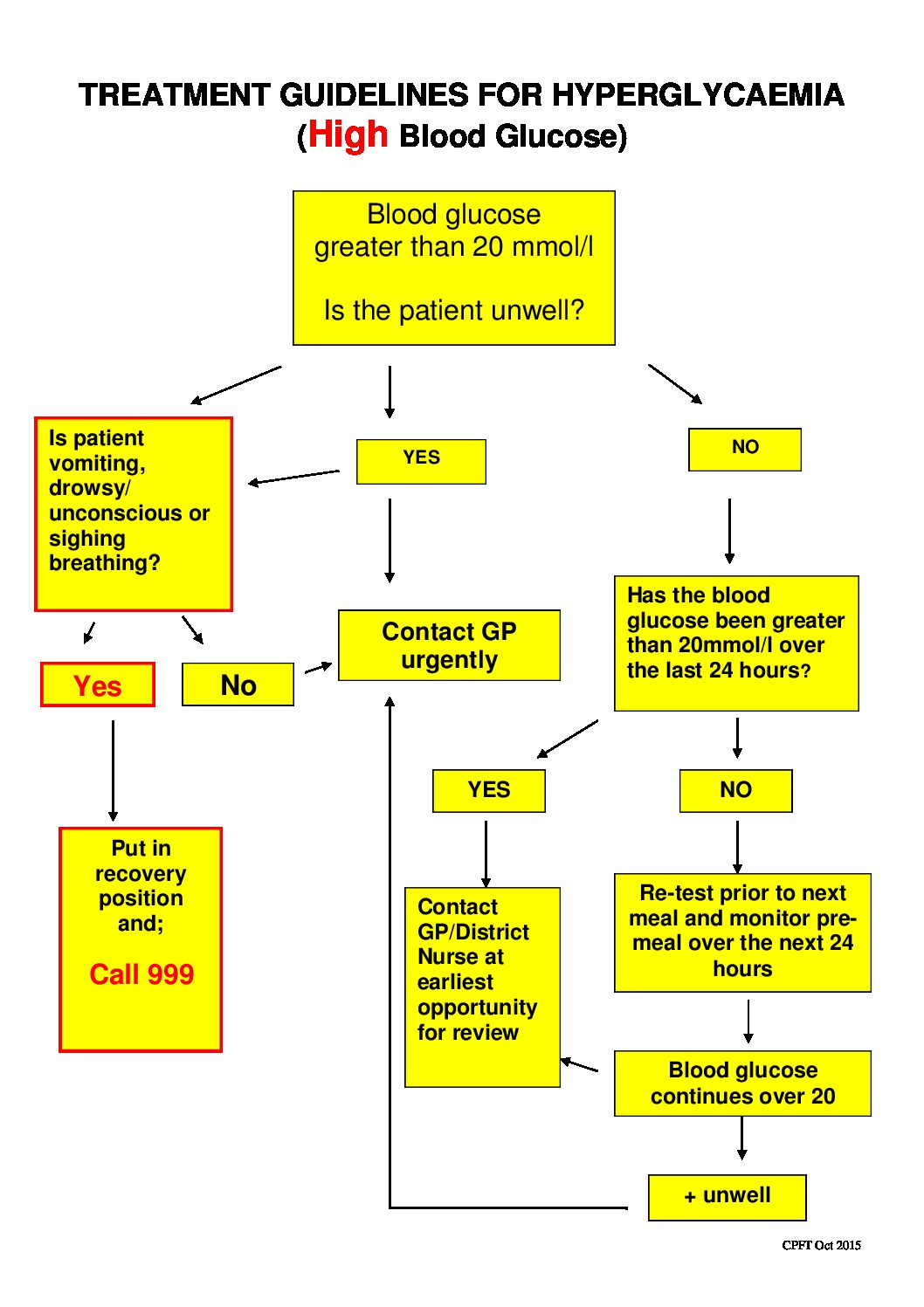 Flowchart Guidelines For Treatment Of Hyperglycaemia – High Blood ...